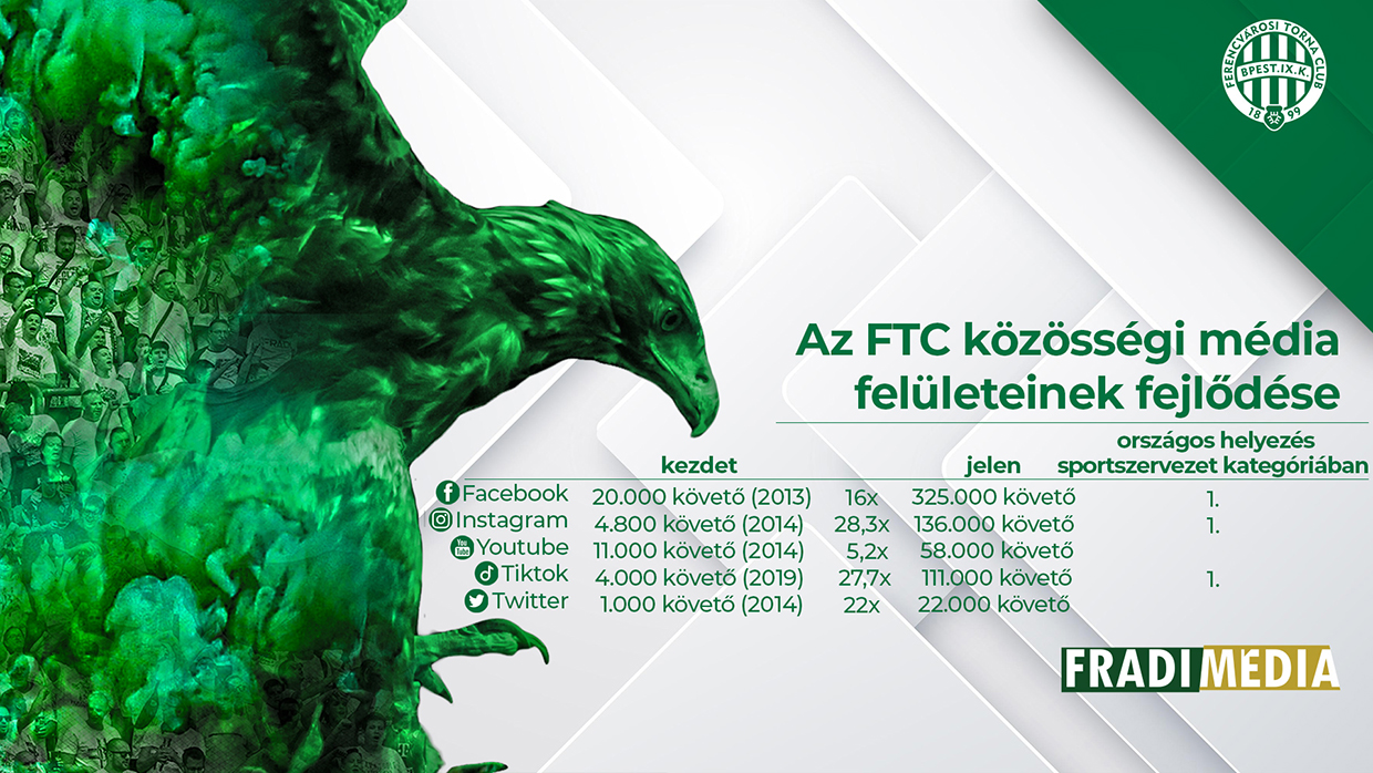 A közösségi médiában is első a Fradi - Fradi.hu